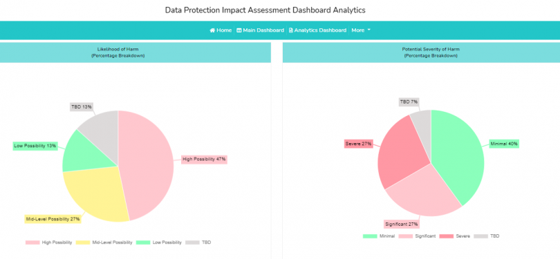 Best Data Protection Impact Assessment Toolkit | Templates, Dashboards ...