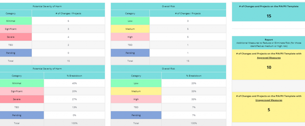 Best Privacy Impact Assessment Toolkit | Templates, Dashboards, and ...
