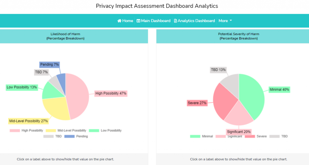 Best Privacy Impact Assessment Toolkit | Templates, Dashboards, and ...