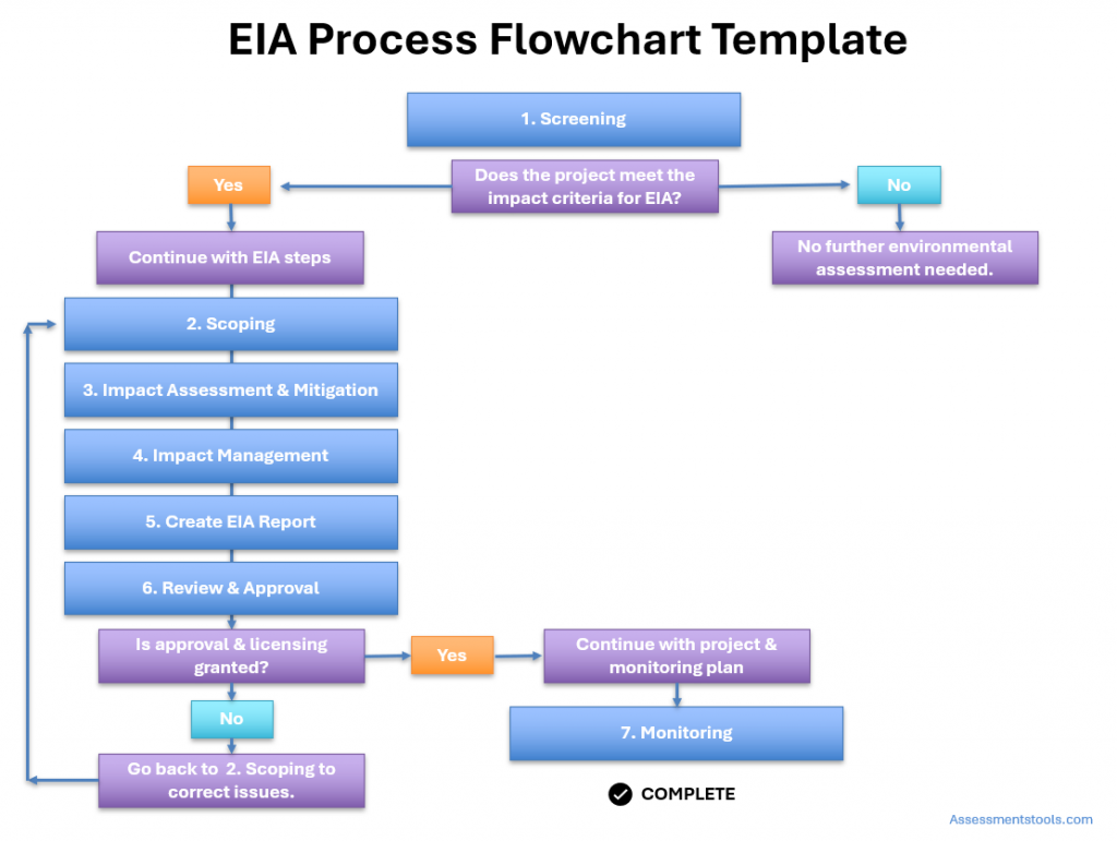 EIA Assessment for Global or Local Projects – Guidelines, Risks ...